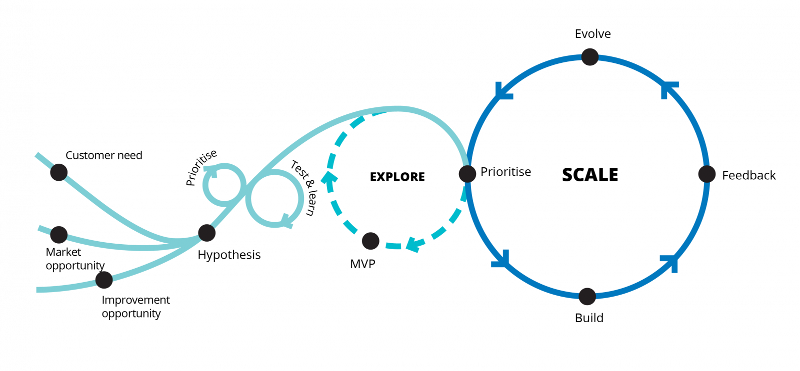 Think Big, Start Small and Scale Fast – Product Executivation